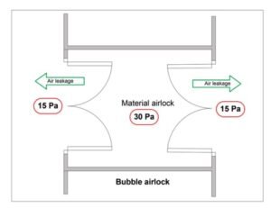 Types Of Airlocks Used In The Pharmaceutical Industry | GMP Insiders