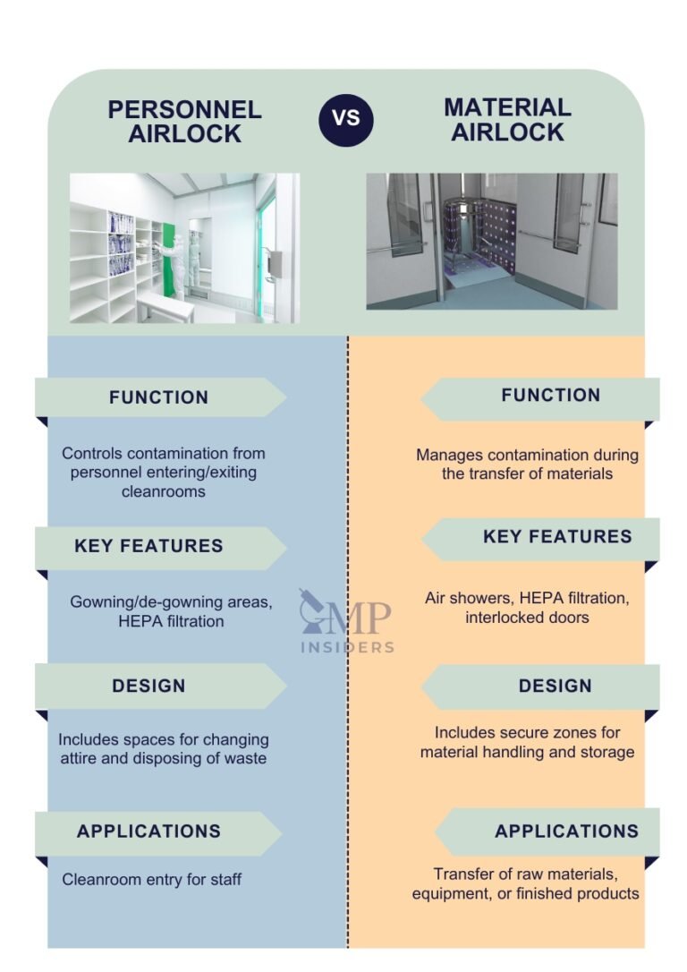 Types Of Airlocks Used In The Pharmaceutical Industry | GMP Insiders