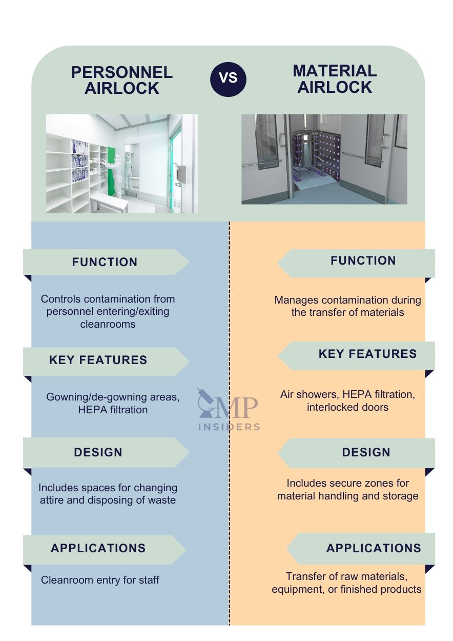 Types Of Airlocks Used In The Pharmaceutical Industry | GMP Insiders