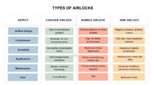 Types Of Airlocks Used In The Pharmaceutical Industry | GMP Insiders