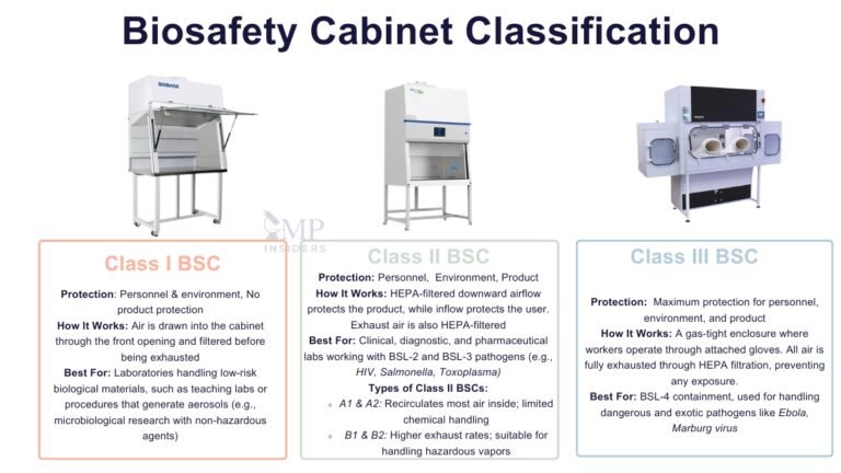 How To Select The Right Biological Safety Cabinet (BSC) For The Lab ...