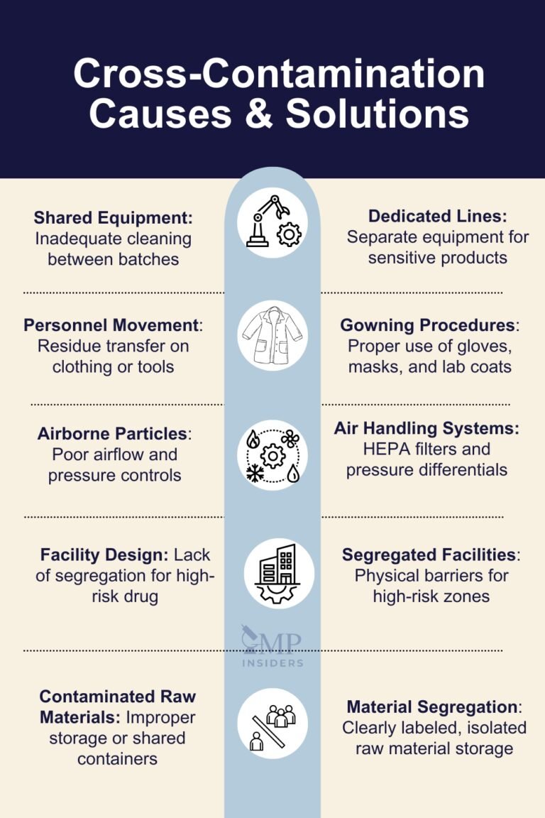 Contamination, Cross-Contamination, And Mix-Ups In GMP | GMP Insiders