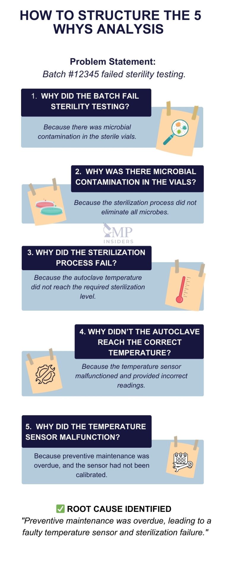 6 Steps On How To Perform Root Cause Analysis (RCA) | GMP Insiders