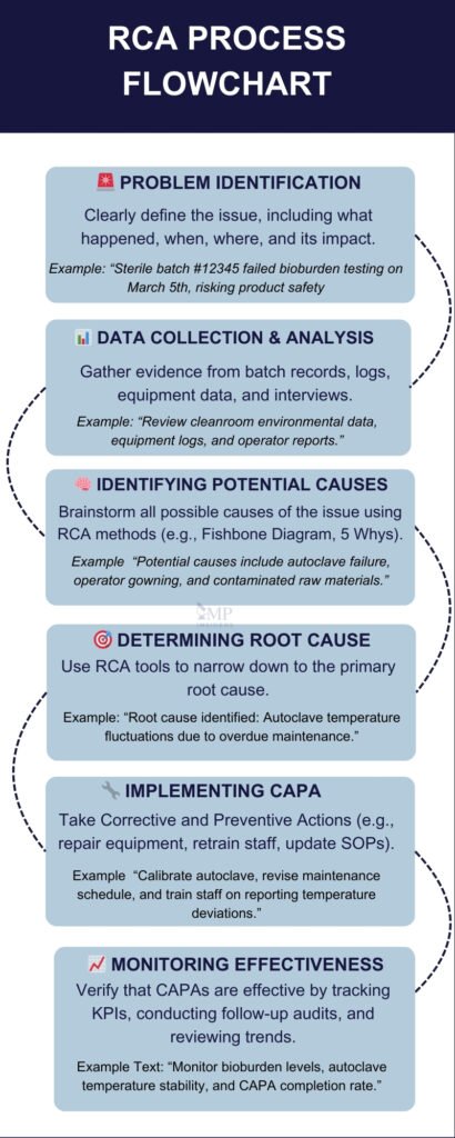 6 Steps On How To Perform Root Cause Analysis (RCA) | GMP Insiders