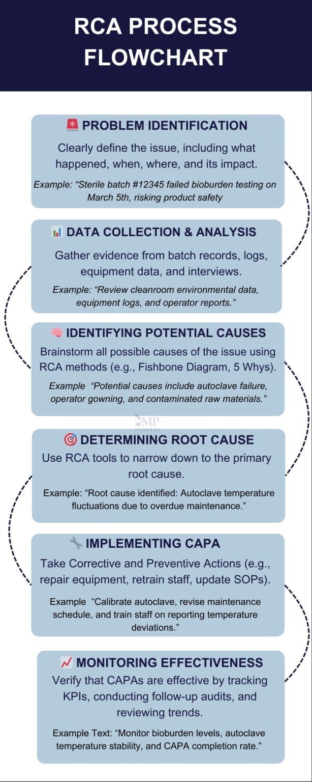 6 Steps On How To Perform Root Cause Analysis (RCA) | GMP Insiders