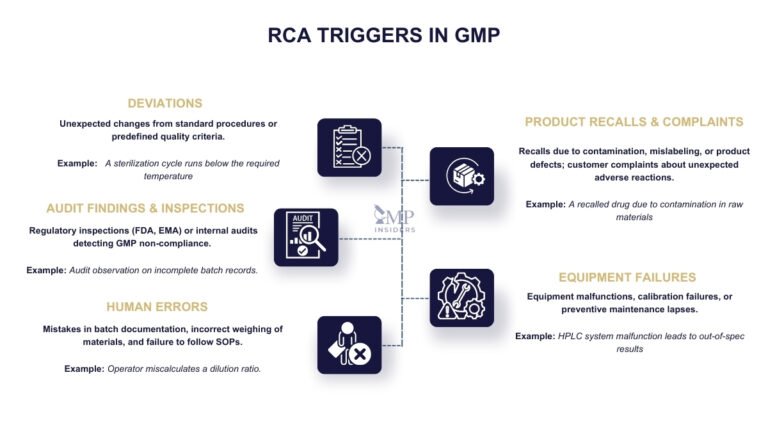 6 Steps On How To Perform Root Cause Analysis (RCA) | GMP Insiders