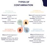 Contamination, Cross-Contamination, And Mix-Ups In GMP | GMP Insiders