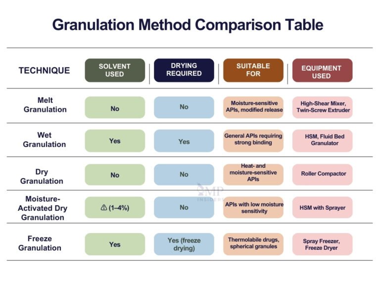 Melt Granulation: Principles, Mechanism, And Applications | GMP Insiders
