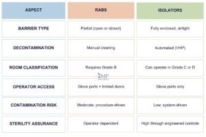RABS Vs Isolators: Which Barrier System Meets Annex 1 Expectations ...