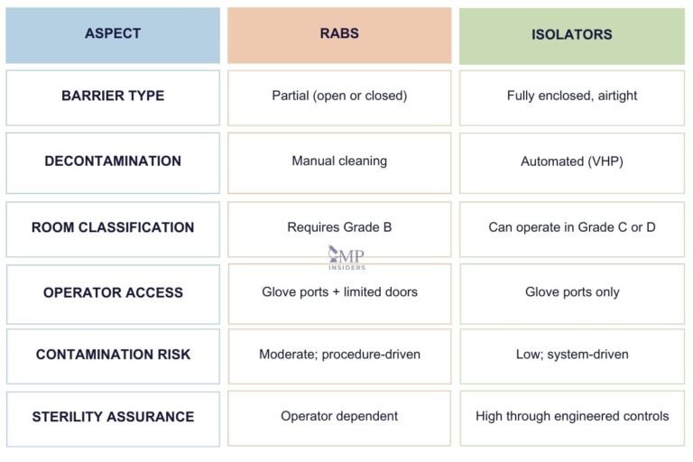 RABS Vs Isolators: Which Barrier System Meets Annex 1 Expectations ...