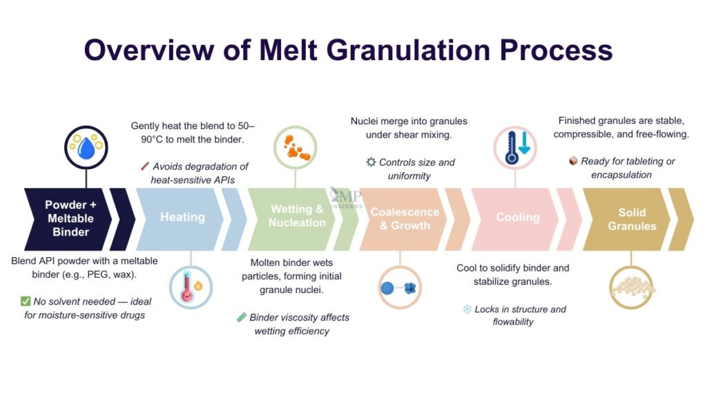 Melt Granulation: Principles, Mechanism, And Applications | GMP Insiders