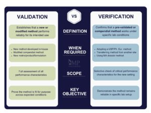 Difference Between Validation And Verification Of Analytical Methods ...