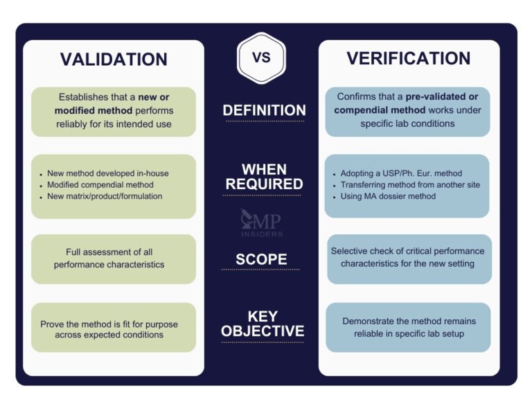 Difference Between Validation And Verification Of Analytical Methods