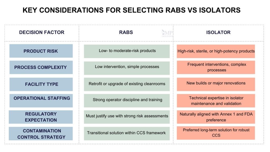 RABS Vs Isolators: Which Barrier System Meets Annex 1 Expectations ...
