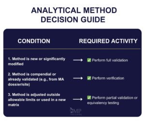 Difference Between Validation And Verification Of Analytical Methods ...