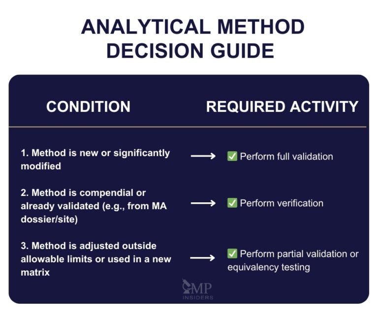 Difference Between Validation And Verification Of Analytical Methods ...