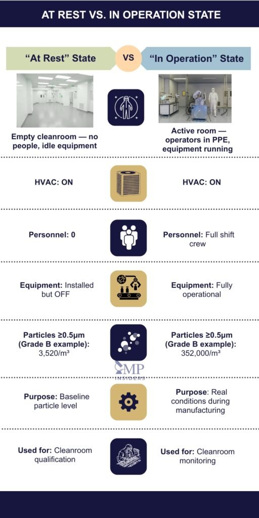 GMP Cleanroom Classifications: Grade A, B, C And D | GMP Insiders