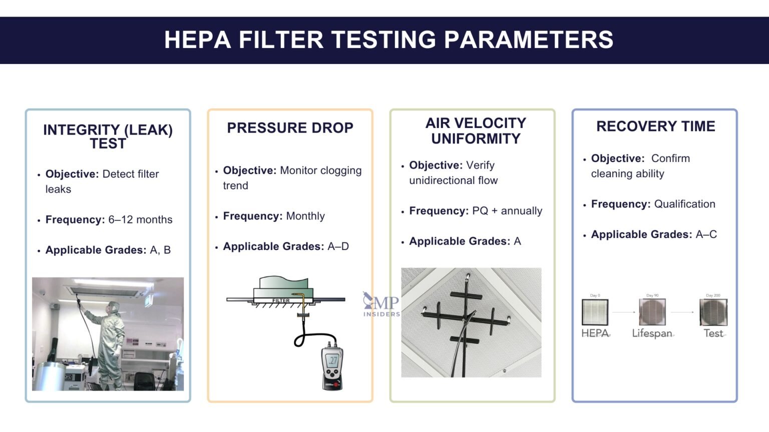 GMP Cleanroom Classifications: Grade A, B, C And D | GMP Insiders
