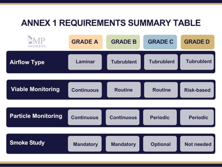 GMP Cleanroom Classifications: Grade A, B, C And D | GMP Insiders