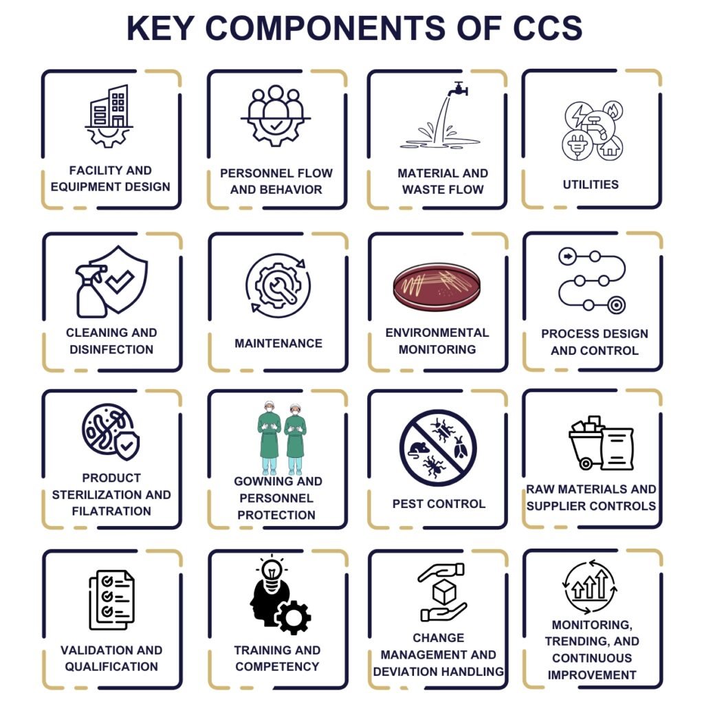 Risk-Based Contamination Control Strategy (CCS) | GMP Insiders