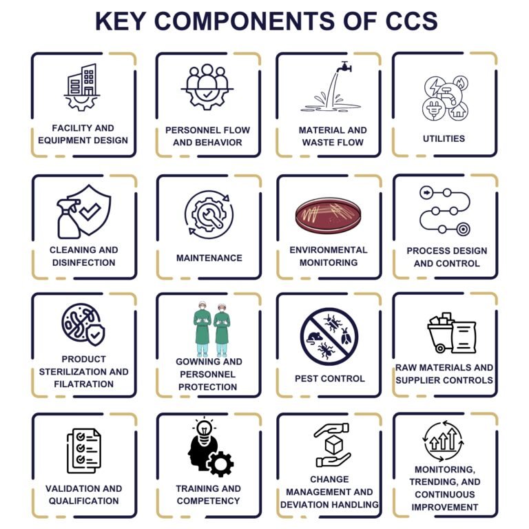 Risk-Based Contamination Control Strategy (CCS) | GMP Insiders