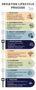 Deviation Management Process In GMP | GMP Insiders