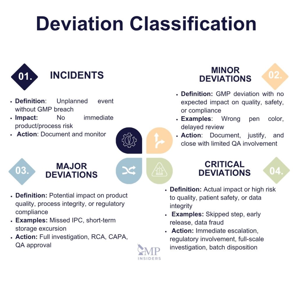 Deviation Management Process In GMP | GMP Insiders