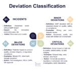 Deviation Management Process In GMP | GMP Insiders