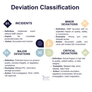 Deviation Management Process In GMP | GMP Insiders