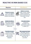 Risk-Based Contamination Control Strategy (CCS) | GMP Insiders