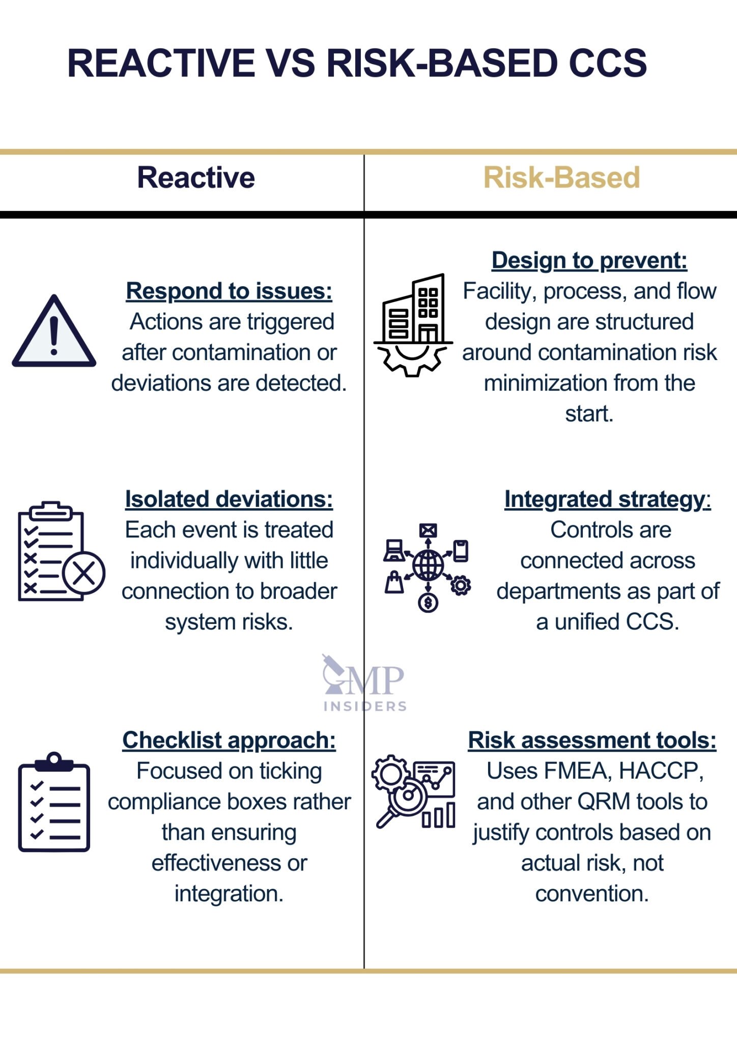 Risk-Based Contamination Control Strategy (CCS) | GMP Insiders