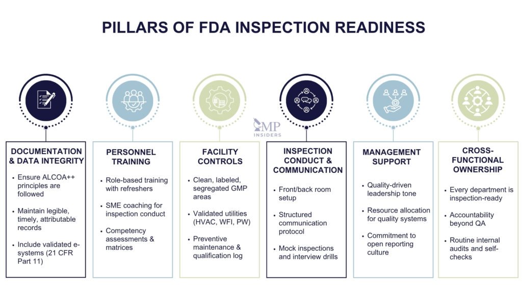 FDA Inspection Readiness: How To Prepare For Unannounced Global Audits ...