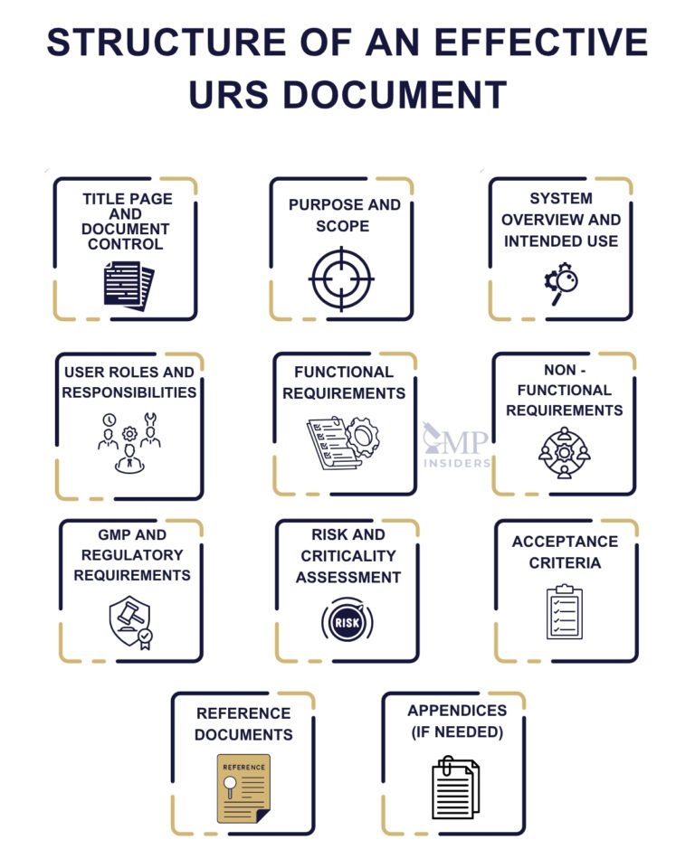 How To Write A GMP-Compliant User Requirement Specification (URS) | GMP Insiders