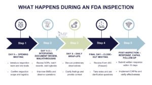 FDA Inspection Readiness: How To Prepare For Unannounced Global Audits ...