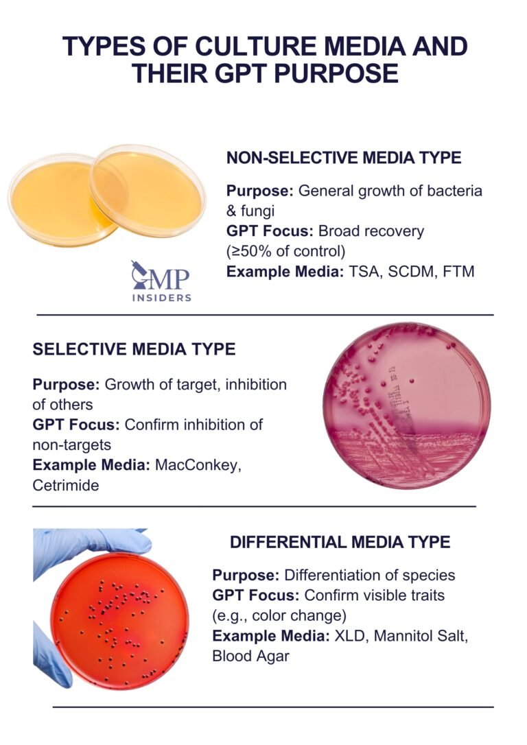 Growth Promotion Testing (GPT) In Pharmaceutical Microbiology | GMP ...