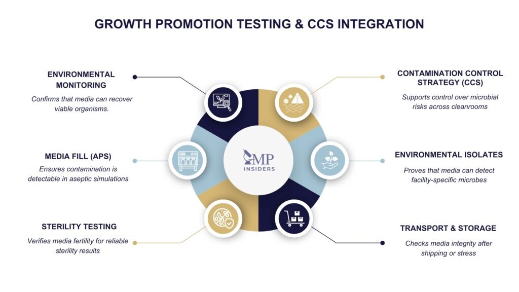 Growth Promotion Testing (GPT) In Pharmaceutical Microbiology | GMP ...