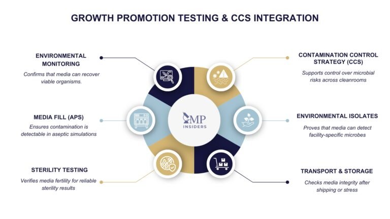 Growth Promotion Testing (GPT) In Pharmaceutical Microbiology | GMP ...