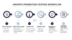 Growth Promotion Testing (GPT) In Pharmaceutical Microbiology | GMP ...
