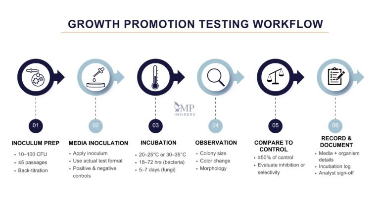 Growth Promotion Testing (GPT) In Pharmaceutical Microbiology | GMP ...