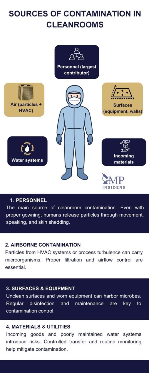 Environmental Monitoring In The Pharmaceutical Industry | GMP Insiders
