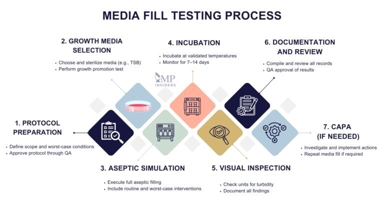 Media Fill Tests: Aseptic Process Simulation (APS) In Sterile ...