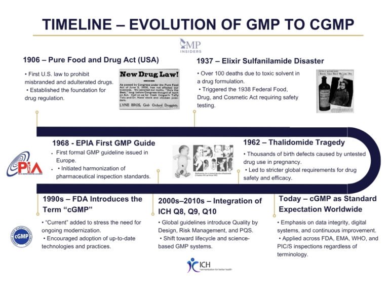 GMP Vs CGMP: What Is The Difference? | GMP Insiders