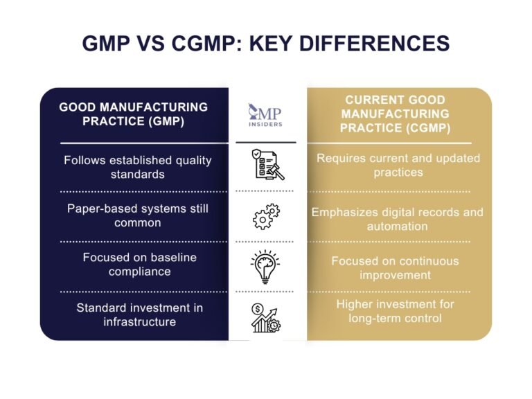 GMP Vs CGMP: What Is The Difference? | GMP Insiders