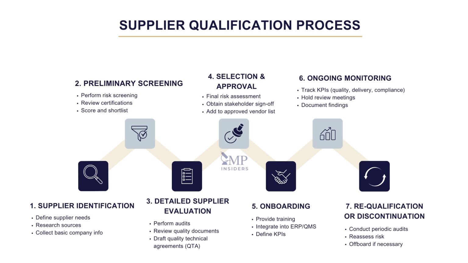 Supplier Qualification In GMP - What Do You Need To Consider? | GMP ...