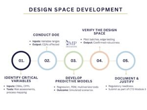 Quality By Design (QbD) In Pharmaceutical Development | GMP Insiders