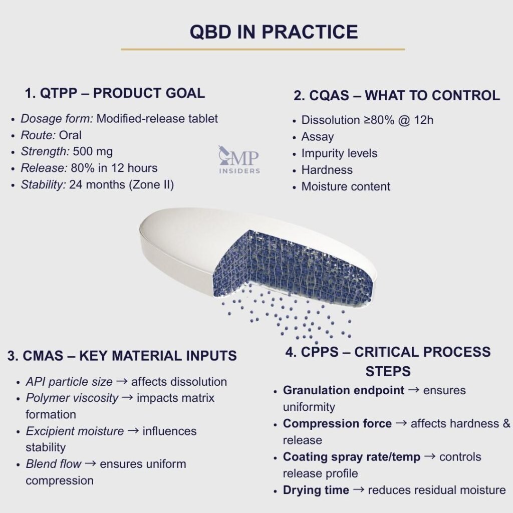 Quality By Design (QbD) In Pharmaceutical Development | GMP Insiders