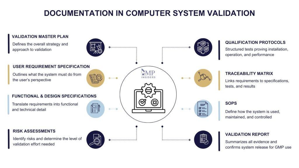 Computer System Validation (CSV) In The Pharmaceutical Industry | GMP ...
