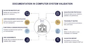 Computer System Validation (CSV) In The Pharmaceutical Industry | GMP Insiders