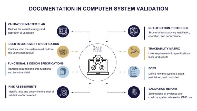 Computer System Validation (CSV) In The Pharmaceutical Industry | GMP ...