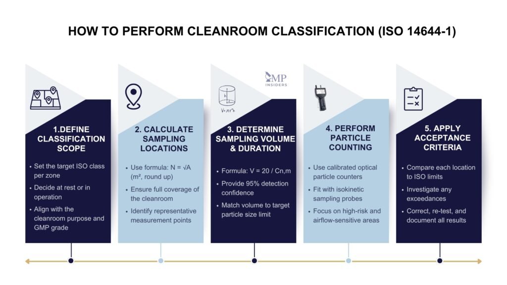 Cleanroom Classification According To ISO 14644-1 | GMP Insiders